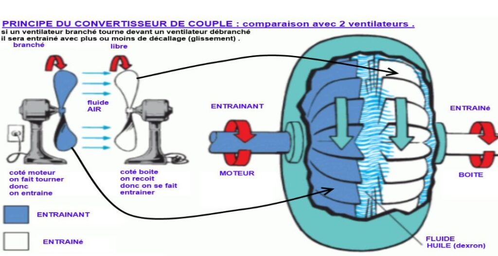 Fonctionnement Convertisseur De Couple