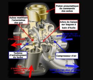 Turbo à géométrie variable : fonctionnement et fiabilité